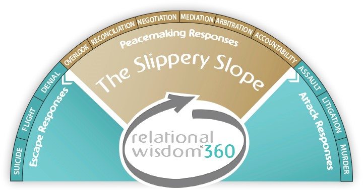 Slippery Slope - Relational Wisdom | Ken Sande